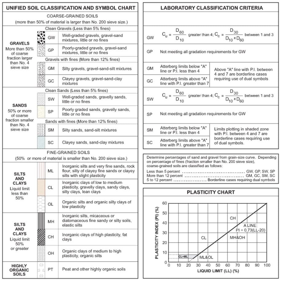Soil Types Chart
